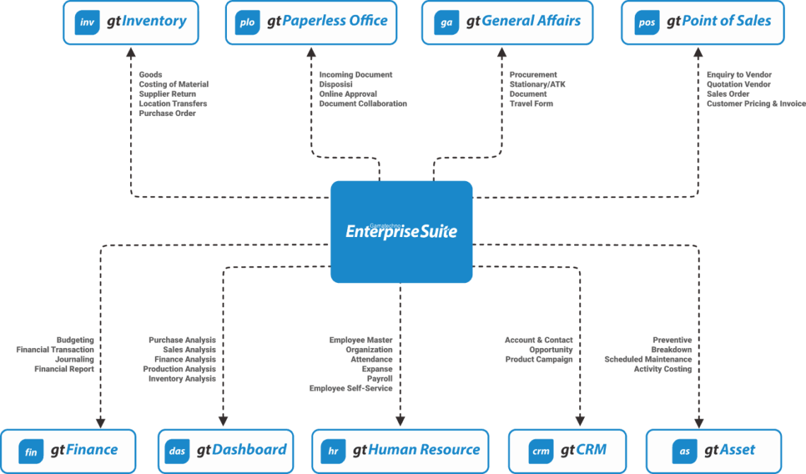8 Software ERP Terbaik Indonesia Tahun 2023 | Gamatechno